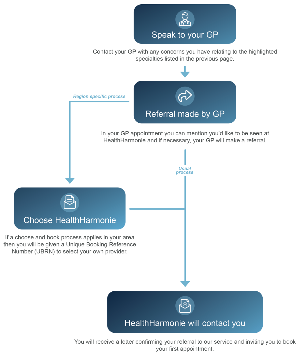Referrals - HealthHarmonie